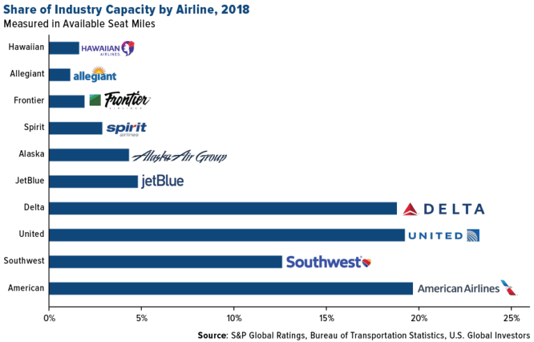 Market Share of U.S. Airline Industry 2018: Chart | TopForeignStocks.com