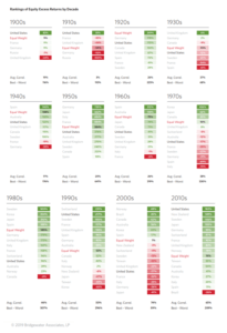 Rankings of Equity Excess Returns by Decade: Chart | TopForeignStocks.com