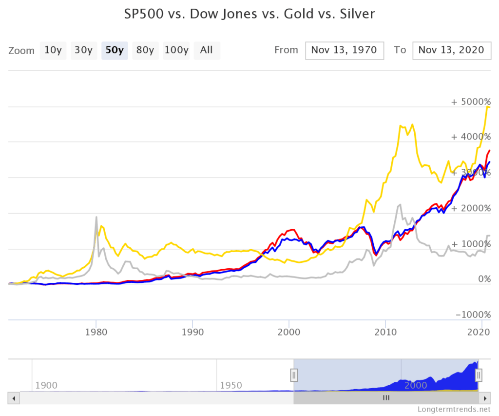 Gold vs. S&P 500 Long-Term Returns: ChartTopForeignStocks.com
