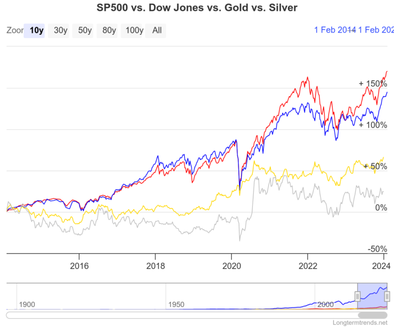 Gold vs. S&P 500 Long-Term Returns: ChartTopForeignStocks.com