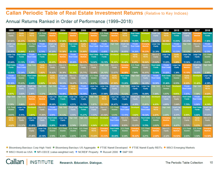 The Callan Periodic Table of Real Estate Investment Returns 1999–2018 ...