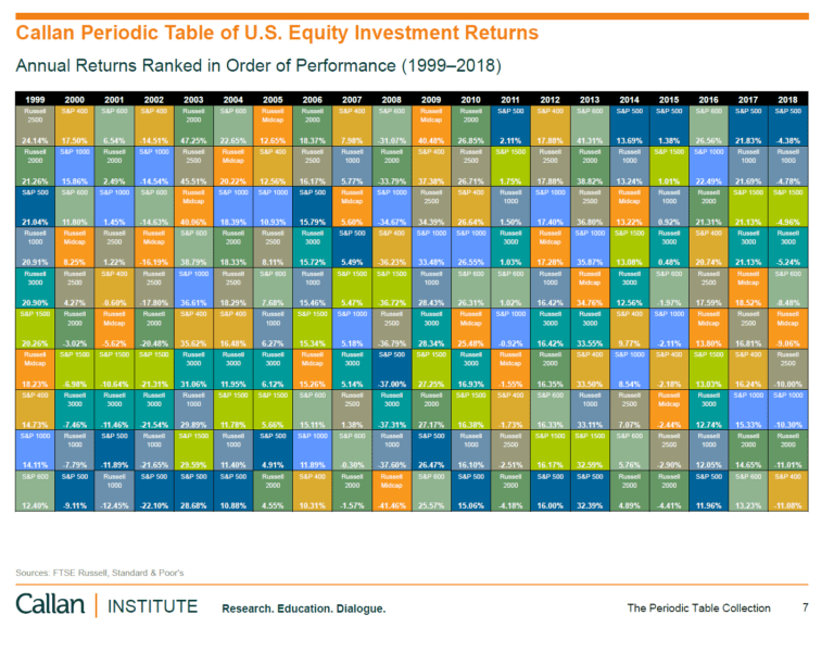 The Callan Periodic Table of U.S. Equity Investment Returns 1999-2018 ...