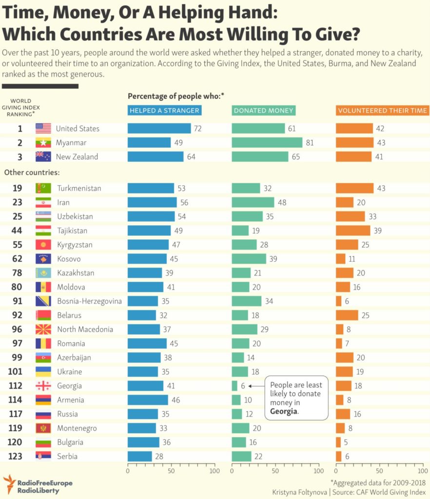 Which Countries Are Most Willing to Give? : Chart | TopForeignStocks.com
