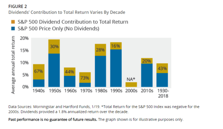 Why Dividend Reinvestment is Important Even When the Yield is Low | TopForeignStocks.com