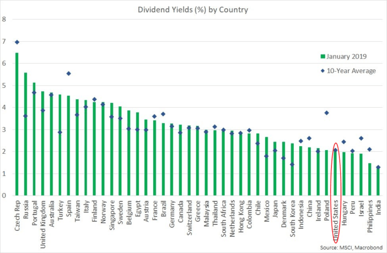 Dividend Yields by Country 2019: Chart | TopForeignStocks.com