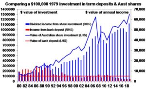 Stocks vs. Term Deposits in Australia: Which is better for the Long ...
