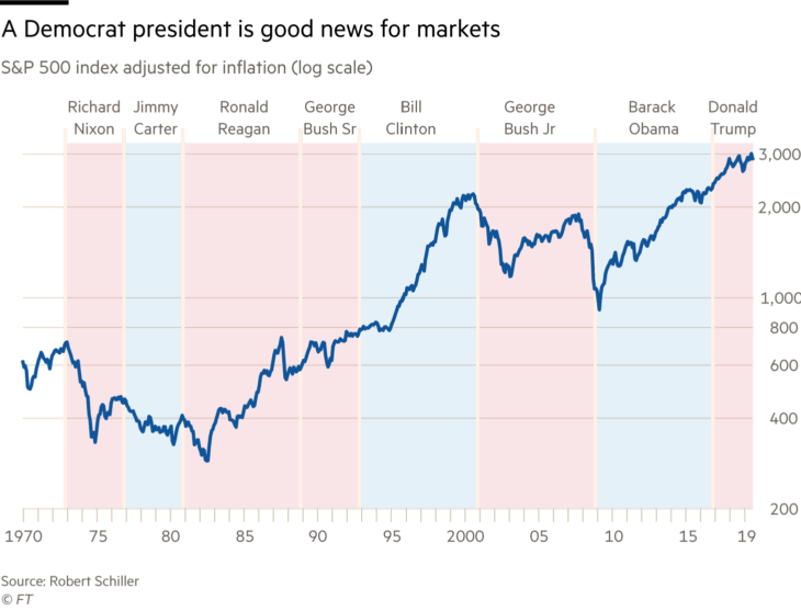 US Stock Markets Generate Higher Returns During Democrat Presidents ...