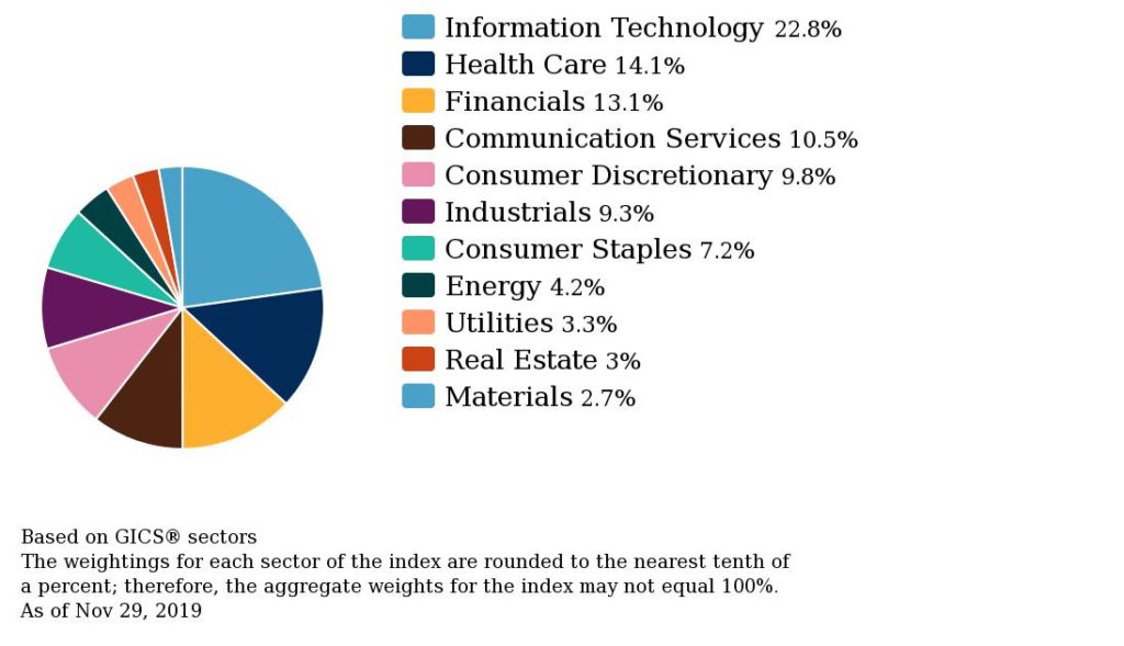 Foreign Stock Indices are Highly Concentrated in Low-Growth Sectors ...