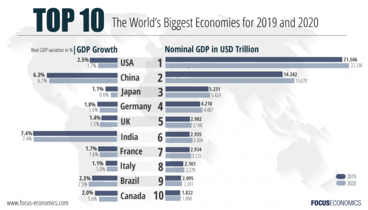 The World’s Biggest Economies in 2020: Chart | TopForeignStocks.com
