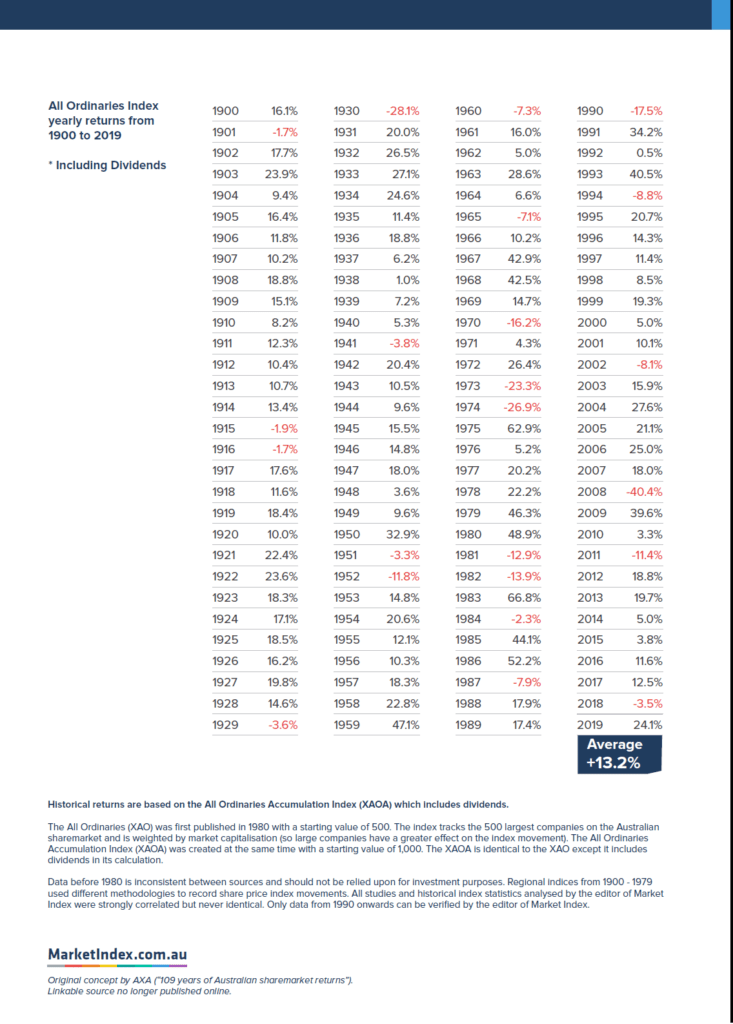 The Historical Average Annual Returns of Australian Stock Market From ...
