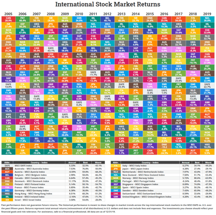 International Developed Stock Market Returns 2005 to 2019: Chart ...