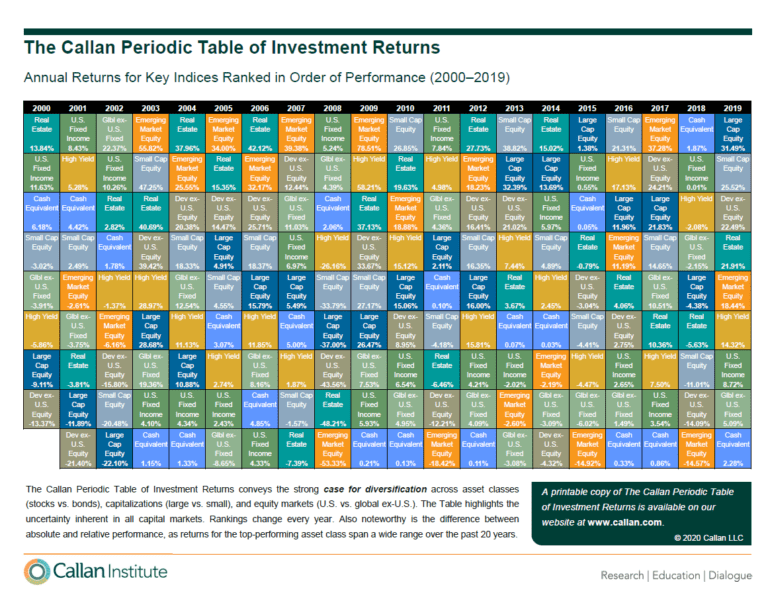 The Callan Periodic Table of Investment Returns From 2000 to 2019 ...
