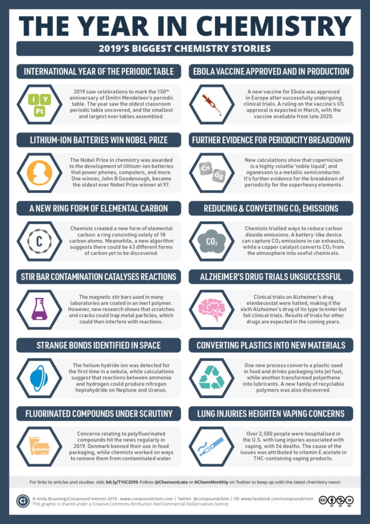 The BIggest News in Chemistry in 2019: Infographic | TopForeignStocks.com