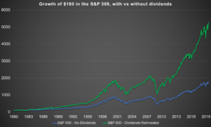 How Much Dividends Contribute To Stock Returns Over The Long Run? | TopForeignStocks.com