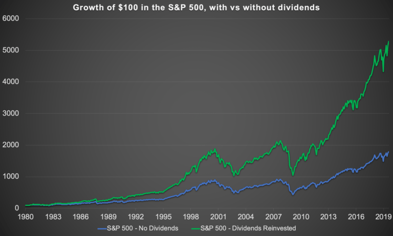 How Much Dividends Contribute To Stock Returns Over The Long Run? | TopForeignStocks.com