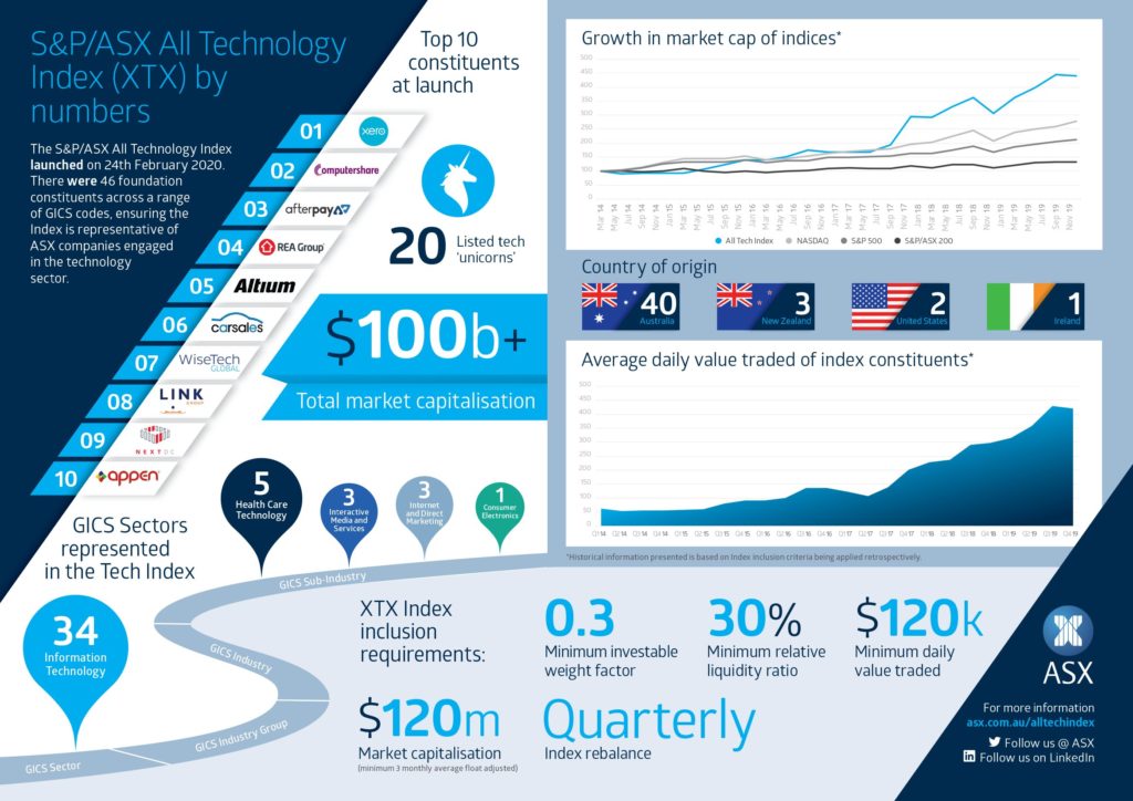 Australia’s New S&P/ASX All Technology Index: Infographic ...