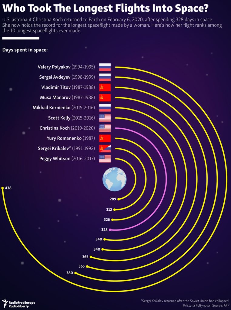 Who Took The Longest Flights Into Space?: Infographics ...