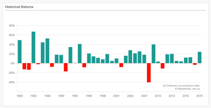 Historical Annual Returns of the Australian Stock Market From 1980 Thru ...