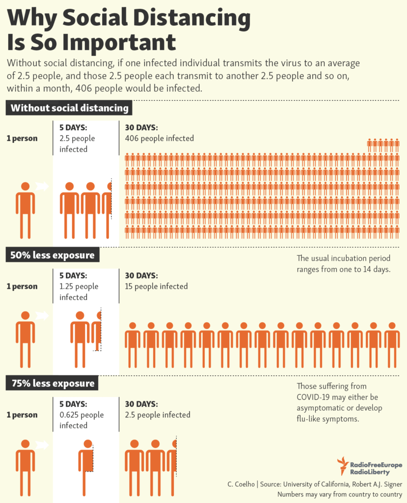 Why Social Distancing Is So Important To Beat COVID-19: Infographic ...