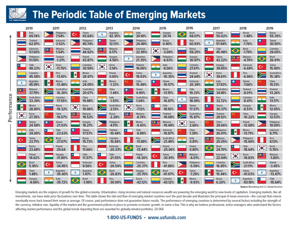 The Periodic Table of Emerging Markets 2019: Chart | TopForeignStocks.com