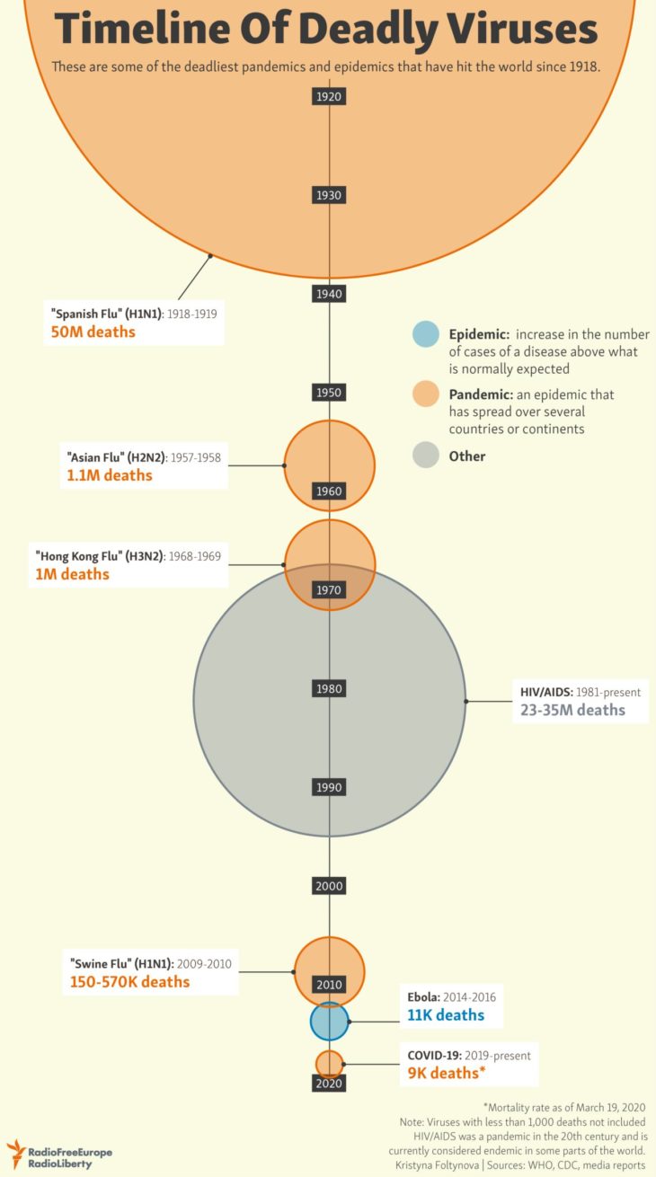 Timeline of Deadly Viruses: Infographic | TopForeignStocks.com
