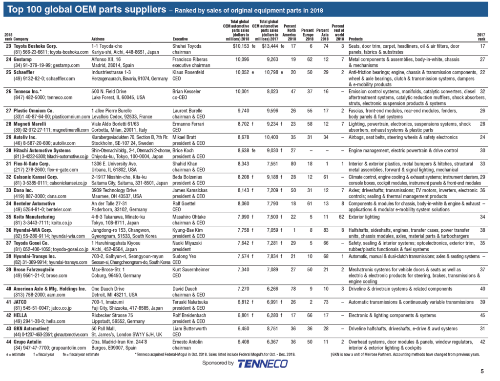 The Top 100 Global Auto Parts Suppliers: Chart | TopForeignStocks.com