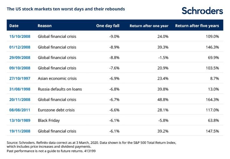 The US Stock Market’s Ten Worst Days And Their Rebounds ...