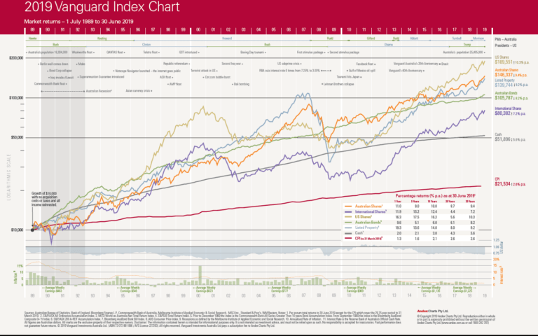 Vanguard Australia: On The Benefits Of Diversfication In Long-Term ...