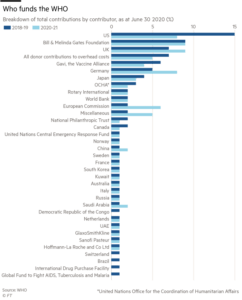 The Top 10 Contributors of WHO | TopForeignStocks.com