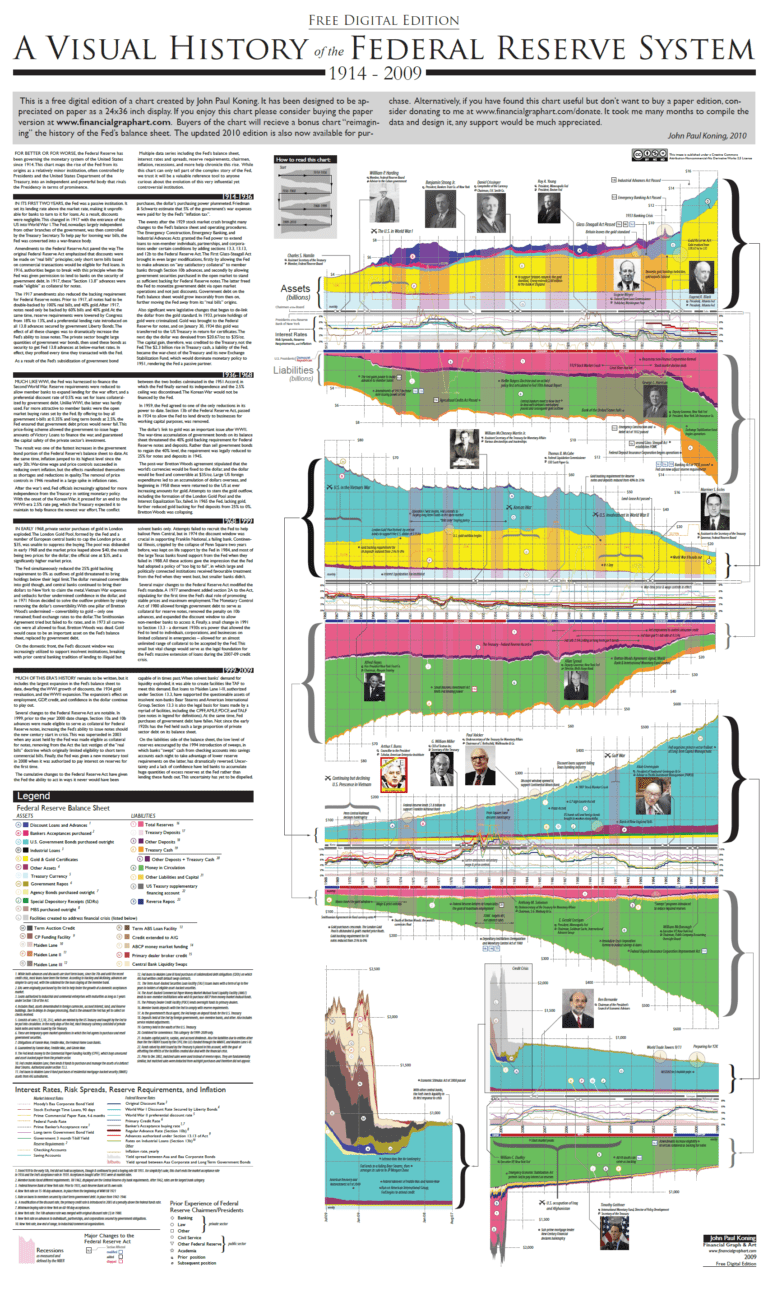 A Visual History of the Federal Reserve System 1914 – 2009 ...