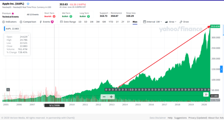 Apple is Worth More Than The Australian Stock Market | TopForeignStocks.com