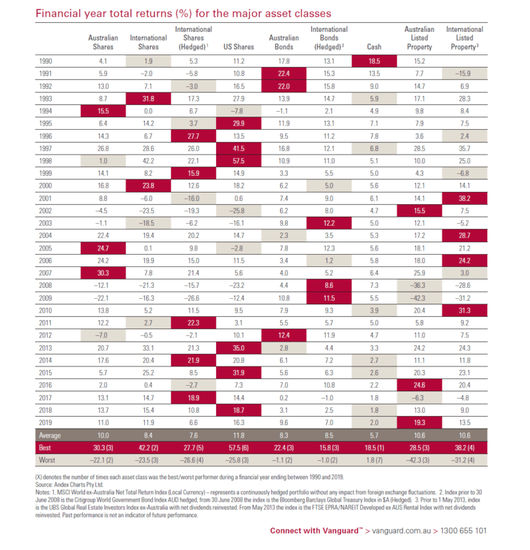 The 2019 Vanguard Index Chart: The Australian Edition ...