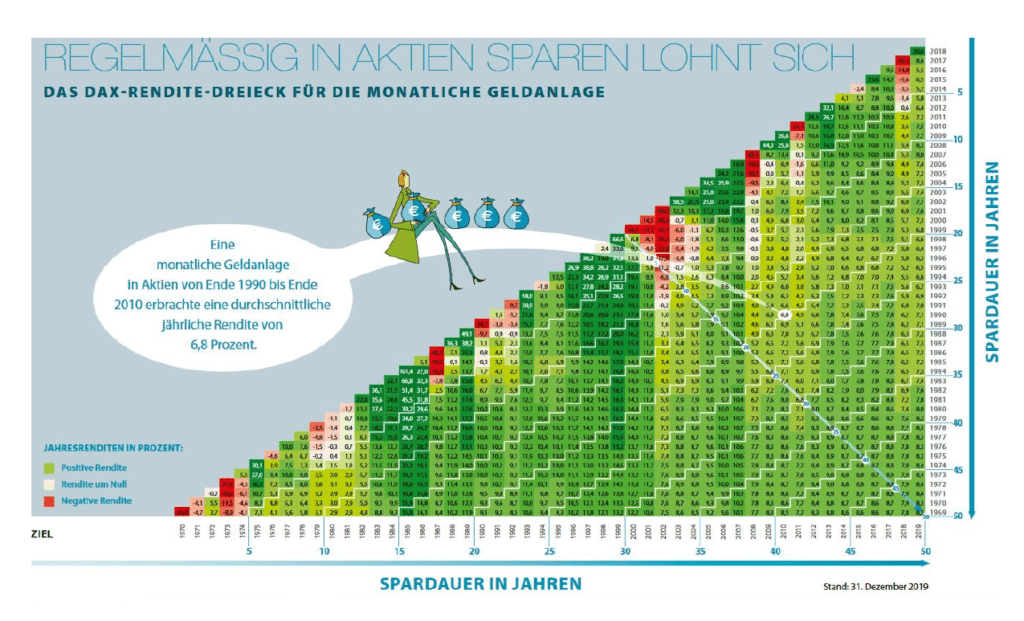 The Return Triangle of the German DAX Index 1970 To 2019 ...