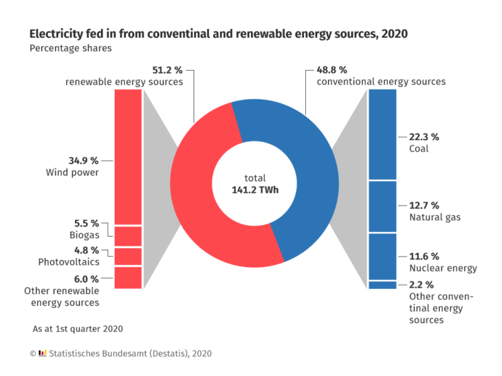 On the Sources of Electricity in Germany 2020: Chart | TopForeignStocks.com