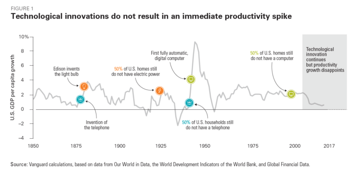 Technological Innovations Take Years To Boost Productivity: Chart ...
