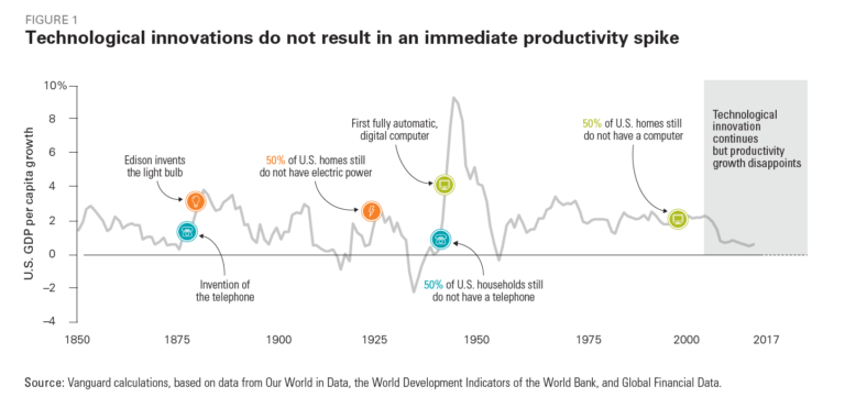 Technological Innovations Take Years To Boost Productivity: Chart ...