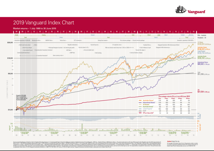 The 2019 Vanguard Index Chart: The Australian Edition ...
