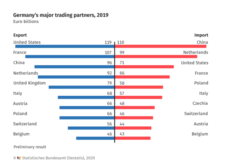 The Top Ten Trading Partners of Germany in 2019 | TopForeignStocks.com
