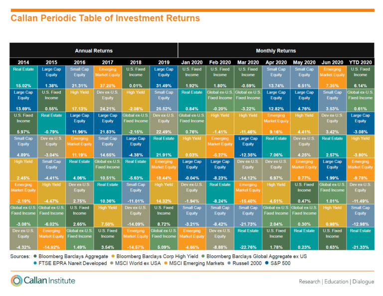Callan Periodic Table of Investment Returns – First Half 2020 : Chart ...