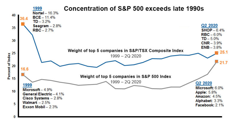 The Concentration of S&P 500 Exceeds Late 1990s | TopForeignStocks.com