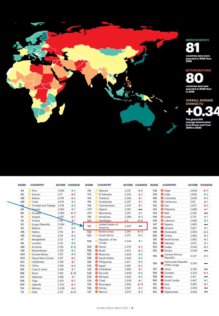 The World’s Most Peaceful Countries 2020 – U.S. Rank 121 ...