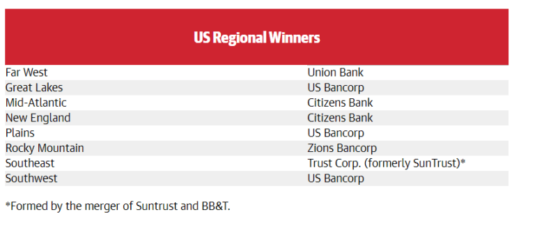 The Top US Regional Banks 2020 | TopForeignStocks.com