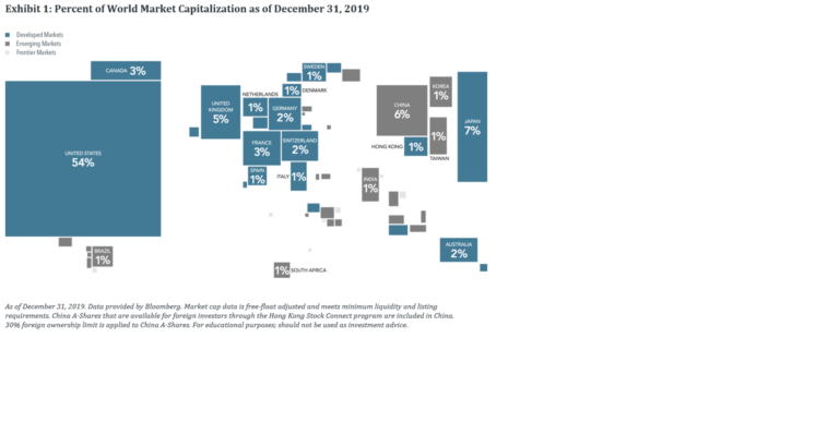 Market Capitalization of US vs. Other Equity Markets 2019: Chart ...