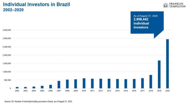 Stock Market Participation by Retail Investors is Rising in Brazil ...