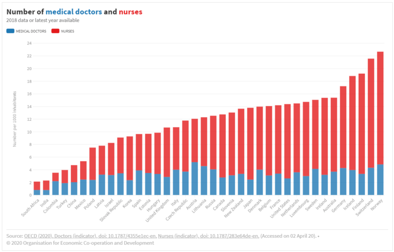 Number of Doctors and Nurses by Country: Chart | TopForeignStocks.com