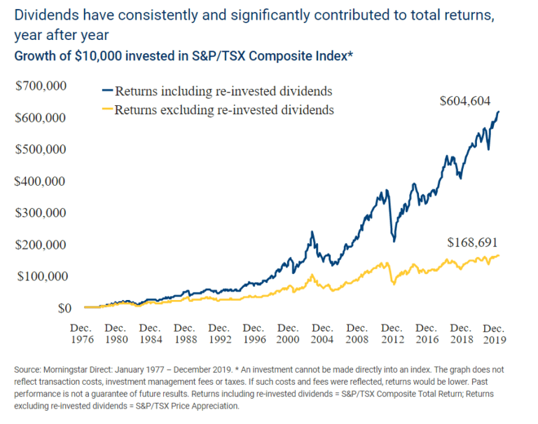 On The Importance of Dividends in the Long-Term Returns of Canadian Stocks | TopForeignStocks.com