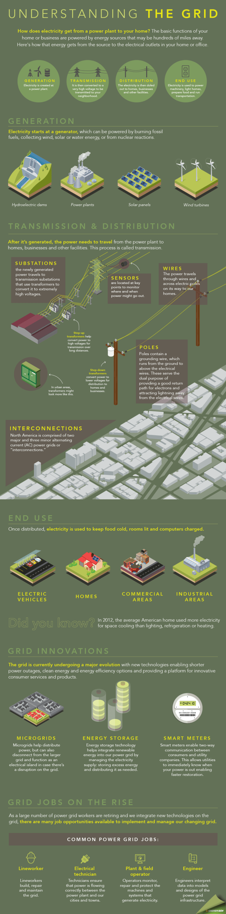 Understanding the Electric Grid: Infographic | TopForeignStocks.com