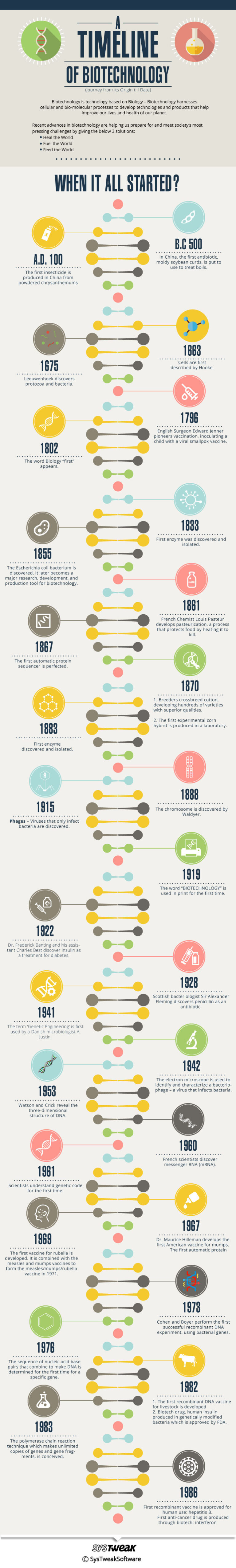 A Timeline of Developments in Biotechnology: Infographic ...