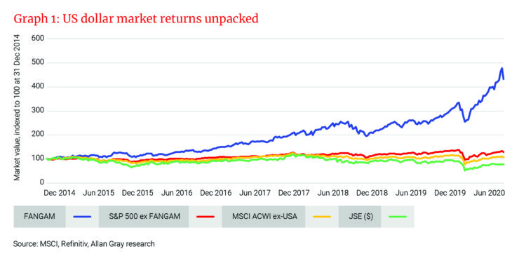 Another Perspective on The Concentration in the US market ...
