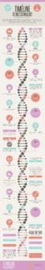 A Timeline of Developments in Biotechnology – Part 2: Infographic ...
